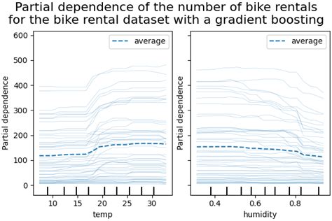 Partial Dependence And Individual Conditional Expectation Plots — Scikit Learn 18dev0