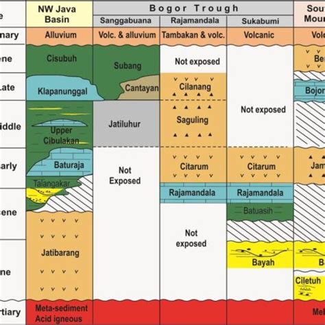 Cenozoic Stratigraphy In The Bogor Basin And North West Java Left Download Scientific Diagram