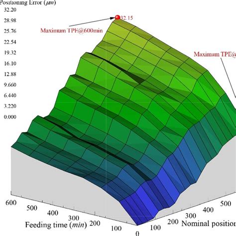 Thermal Critical Points Of Z Axis Download Scientific Diagram