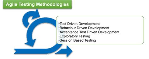What Is Agile Testing In Agile Development Methodology Webomates