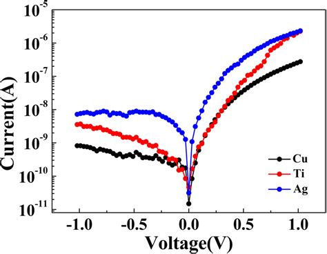 I V Characteristics Of Resistive Memory With Top Cu Ti And Ag Download Scientific Diagram