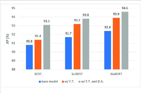 Performance Comparison Of Bert Scibert And Biobert In Ap Under Download Scientific Diagram