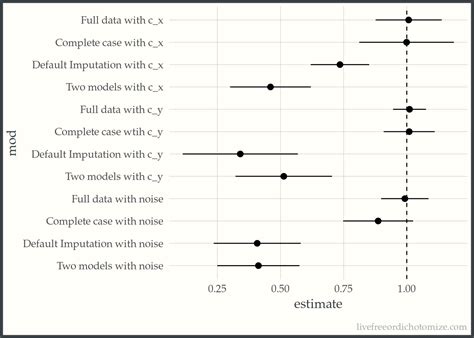 Are Two Wrong Models Better Than One Missing Data Style