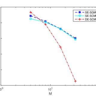 1 The Convergence Orders Loglog Of SE And DE Transformations For The