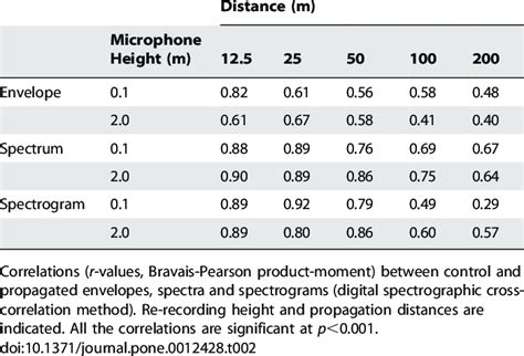 propagation results download table