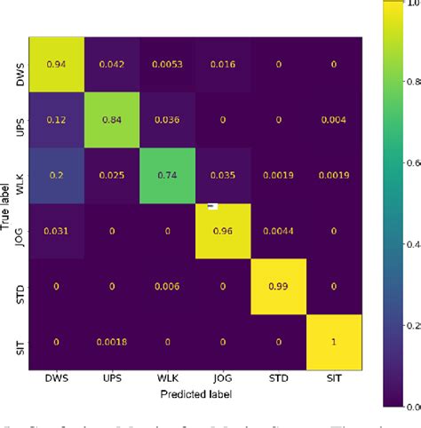 Figure 1 From Sensor Data Representation With Transformer Based Contrastive Learning For Human