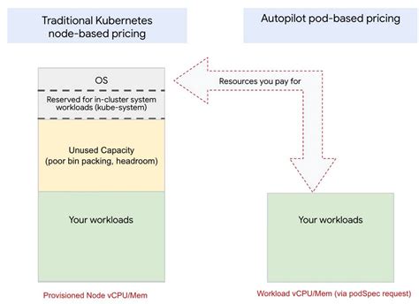 Deploying Gke Autopilot Clusters ~ 不自量力 の Weithenn