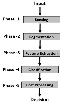 Pattern Recognition An Overview On How Pattern Recognition Works