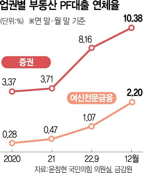 석달새 18조 늘어난 부동산 Pf대출···증권사 연체율 10 넘어