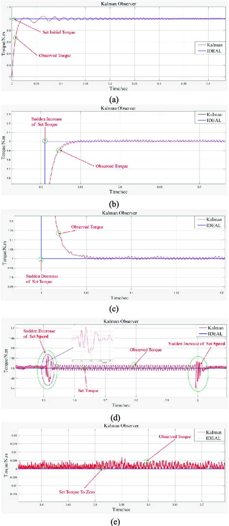 Partial Enlarged View Of Kalman Load Observation Test Results Motor