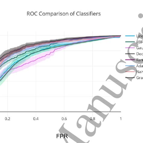 the roc curves of the classifiers for differentiation between the