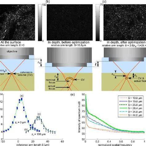 Color Online Defocus Caused By Refractive Index Mismatch In High Na Download Scientific