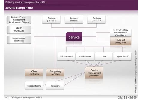 Axelos Itil® Foundation
