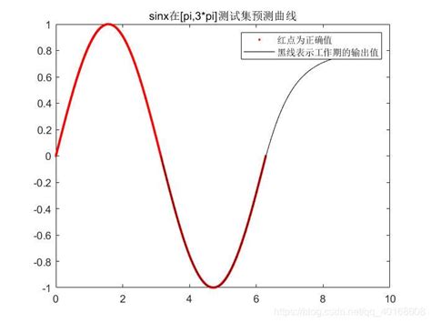 用bp神经网络实现任意非线性函数逼近 以sinx为例 bp算法编程函数逼近 csdn博客