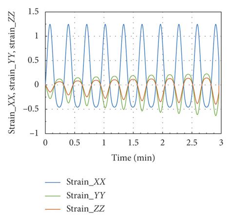 Internal Stress And Strain Of The Specimen Subjected To Dynamic Download Scientific Diagram