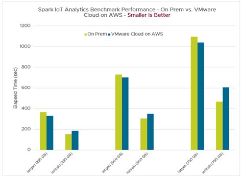 Big Data Performance On VMware Cloud On AWS Spark Machine Learning And