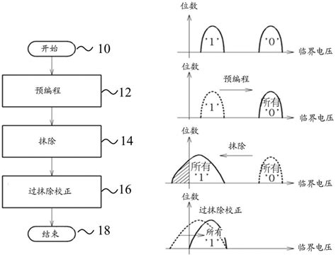 Memory Device And Method Using Nonvolatile Memory To Start Up System
