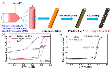 Non Noble Metal Catalysts In Cathodic Oxygen Reduction Reaction Of