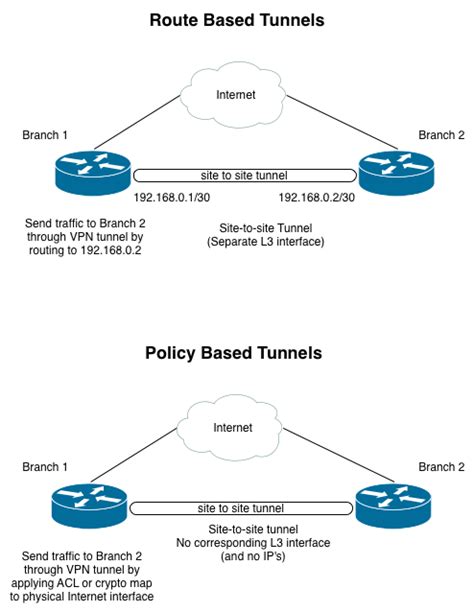 IPSec VPN Between JunOS And Ubiquiti EdgeOS Vyatta Subnet Spot