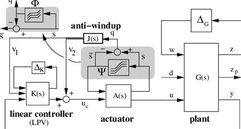 Nonlinear Closed Loop Structure Download Scientific Diagram