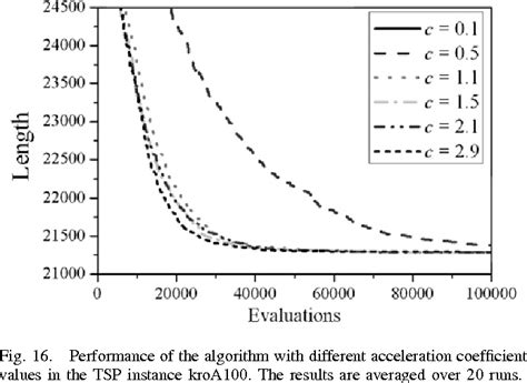 Figure 16 From A Novel Set Based Particle Swarm Optimization Method For Discrete Optimization