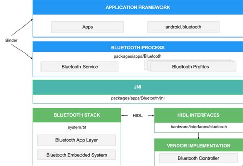 Bluetooth In Linux