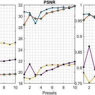 Encoding Time Bitrate And Objective Qualities For Videos Encoded With Download Scientific