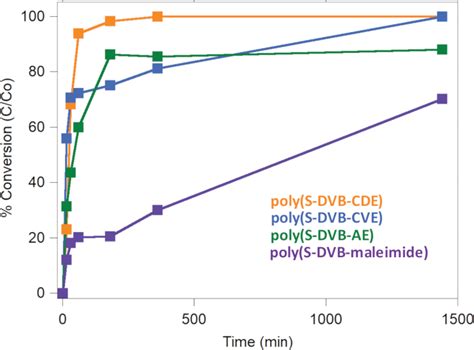 Synthesis Of Terpolymers At Mild Temperatures Using Dynamic Sulfur Bonds In Polys Divinylbenzene