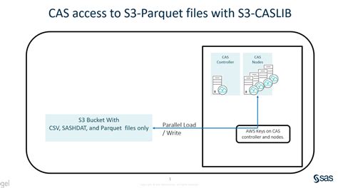 Sas Viya 35 Cas And S3 Parquet Files Sas Support Communities