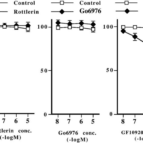 Effects Of Posttreatment With Pkc Inhibitors On Acetylcholine Ach 10