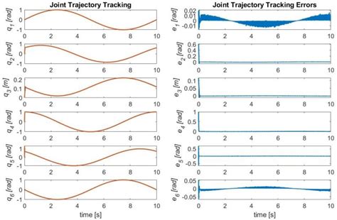 joint trajectory tracking of the psm in gazebo simulation left