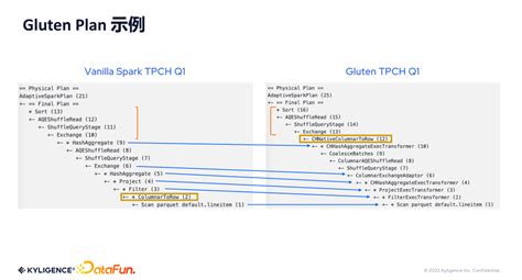 提速 Spark SQL 2 倍GLUTEN 向量化引擎原理剖析 知乎