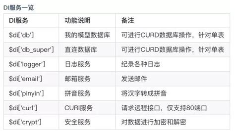 技术小白如何快速开发api接口？api接口开发难吗 Csdn博客