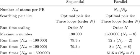 Comparison Of Sequential And Parallel Codes Run Times Are Calculated