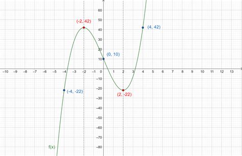 For Each Function Given Find Any Extrema Along With The X Quizlet