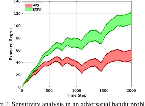 Figure 1 From Bayesian Design Principles For Frequentist Sequential