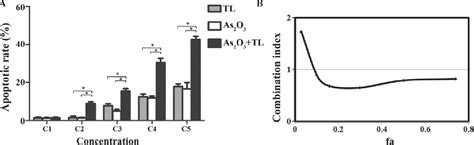 Figure 2 From Arsenic Trioxide And Triptolide Synergistically Induce