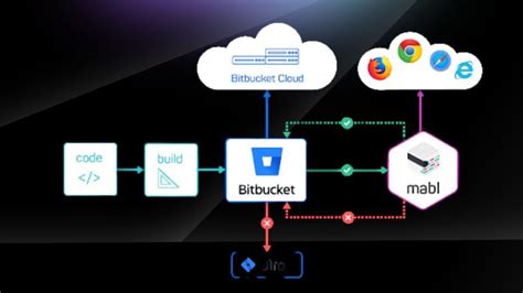 Bitbucket Holes Why Your CI CD Pipeline Leaks Secrets