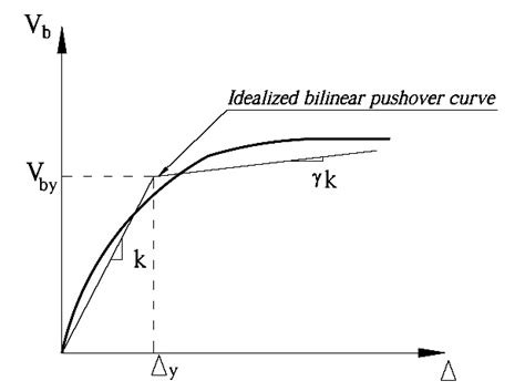 4 Bilinear Idealization Of Pushover Curve Of Structure Download
