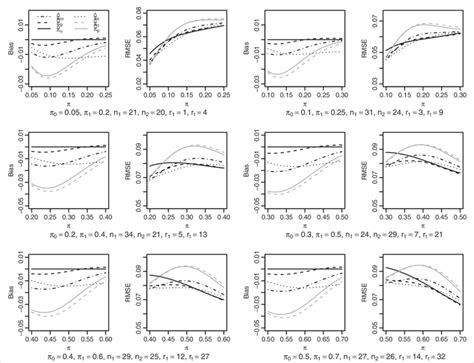 Performance Of The Estimators Bias And Root Mean Squared Error Rmse