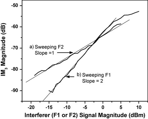 Magnitude Of The Resonator Amplitude Measured At The Fundamental