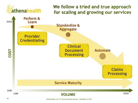 Credentialing Process Flow Chart
