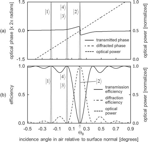 coupled wave theory description of a plane wave interference hologram