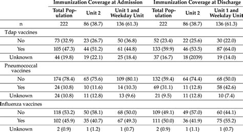 Immunization Coverage At Admission And Discharge Download Scientific
