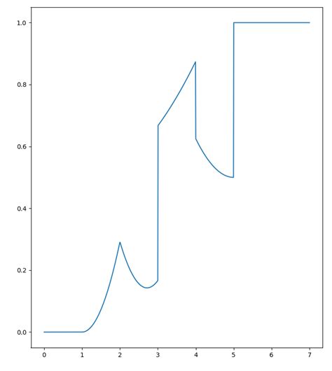Probability Is There A Closed Form CDF For The Sum Of Two