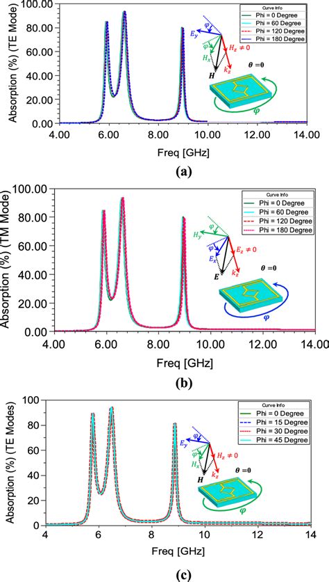 Absorption Characteristic According Polarization Angles For A Te And B Download Scientific