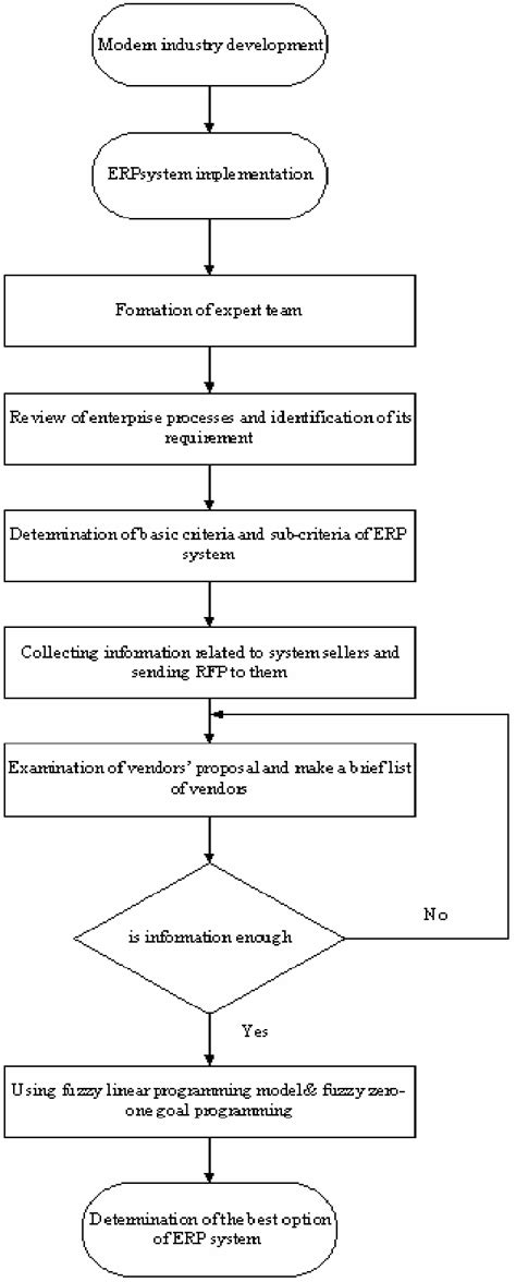 Proposed Flow Chart Of Erp System Selection Process Download