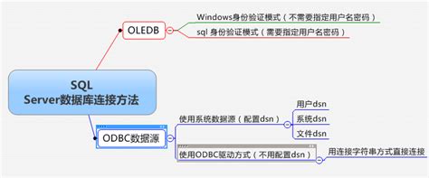 Sql Server 数据库连接方式分析 Jasondavis 博客园