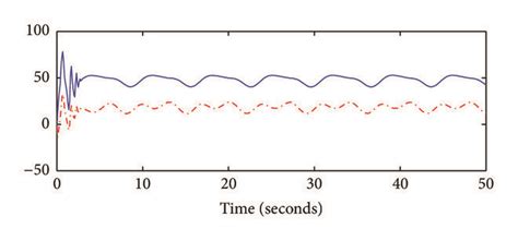 control input responses τ1 — τ2 ⋅ ⋅ a neural learning control
