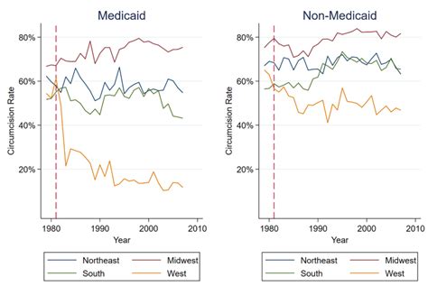 Circumcision Rates By Region Medicaid Vs Non Medicaid Download Scientific Diagram